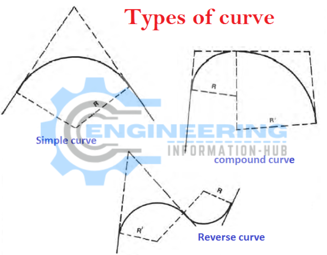 What is the Detail and Types of Curves - Engineering Information Hub