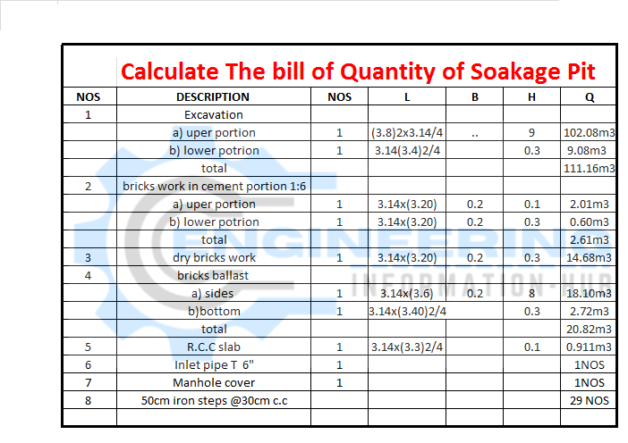 Calculate The Estimate Of The Soakage Pit Engineering Information Hub