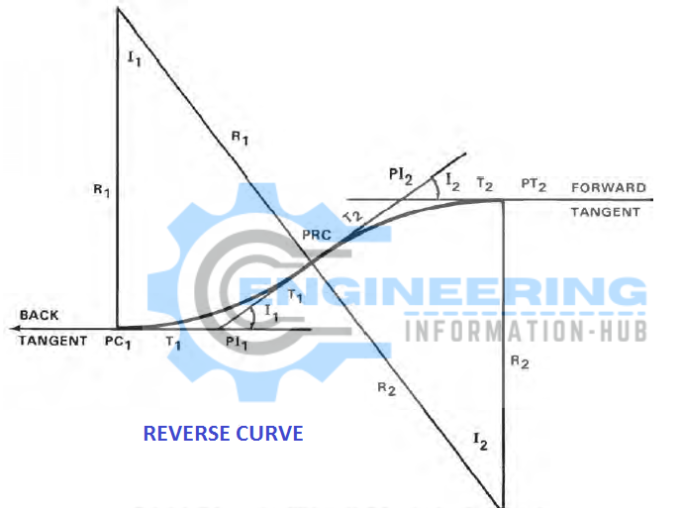 What is the Detail and Types of Curves - Engineering Information Hub
