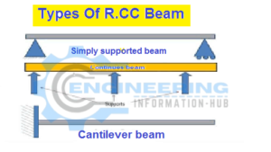 What is the RCC beam And Types of RCC Beam - Engineering Information Hub