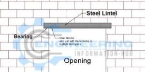 What Is The lintel And Types of Lintel In Construction With Full ...