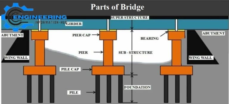 Bridge Types of Bridges With Detail And Technical Terms - Engineering ...