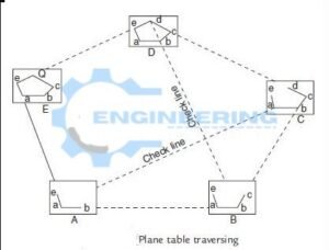 What Are The Traverse |Types Of Traverse And Method Of Traversing ...