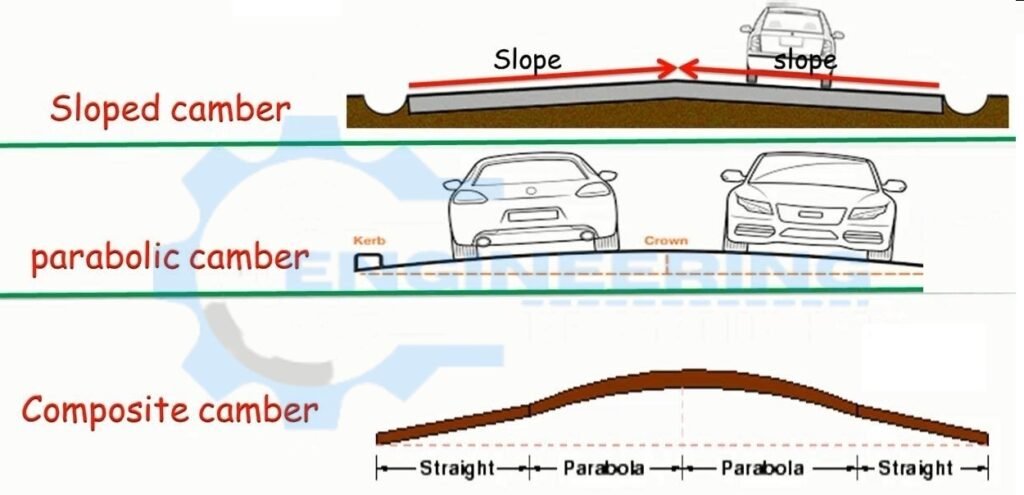 Difference b/w Camber And Super elevation And Types Of Camber Roads ...