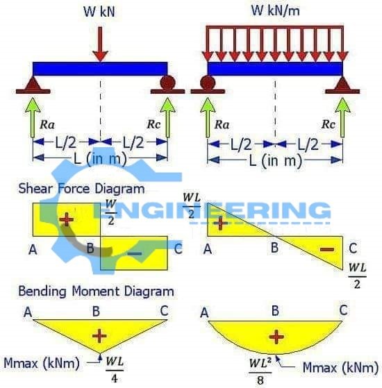  Bending Moment Calculation And Shear Force Meaning In Tamil 