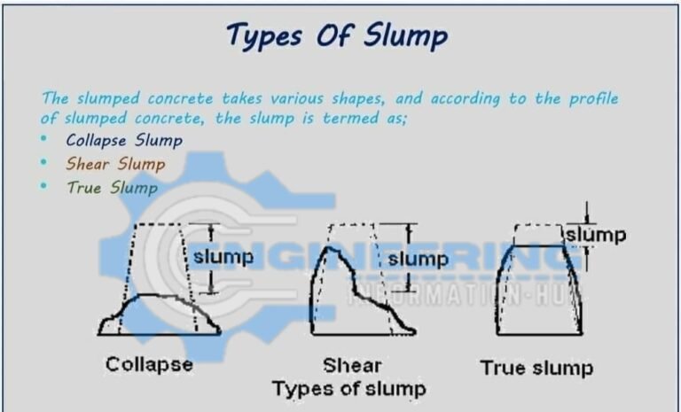 Standard Test Of Concrete And Types Of Slump Test - Engineering ...